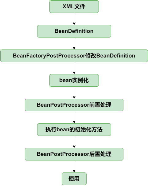 my-mini-spring: 简化的 Spring 框架，保留核心功能。
